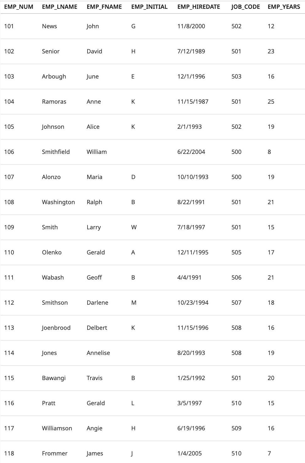 Solved Write a SQL query to display the Employee name | Chegg.com