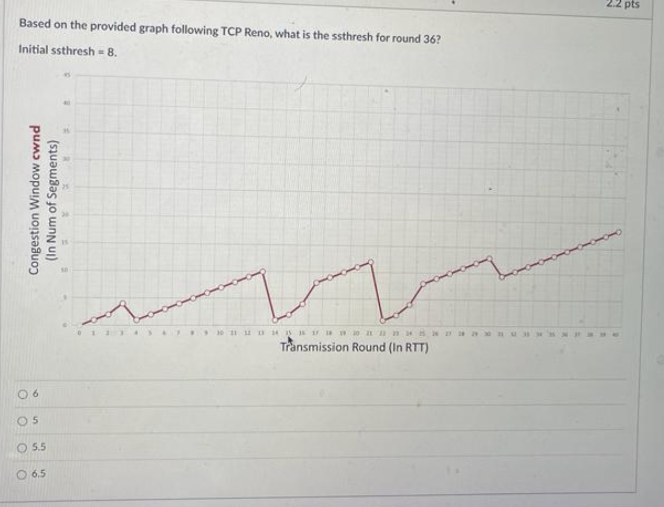 Solved Based on the provided graph following TCP Reno, what | Chegg.com