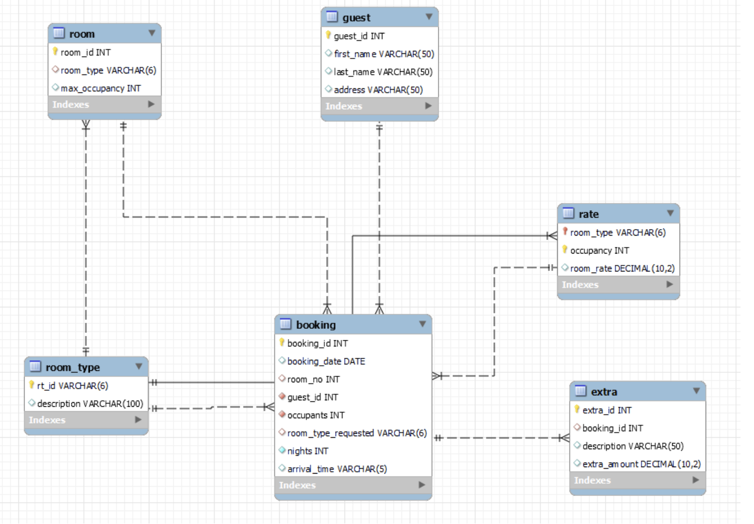 Solved Query 12 • Which guests have never made a booking? o | Chegg.com