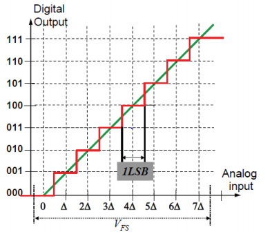 Solved 3) The following figure shows the ADC transfer curve, | Chegg.com