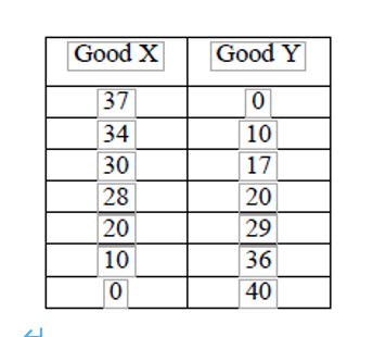 Solved Plot the following combinations of Good X and Good Y | Chegg.com
