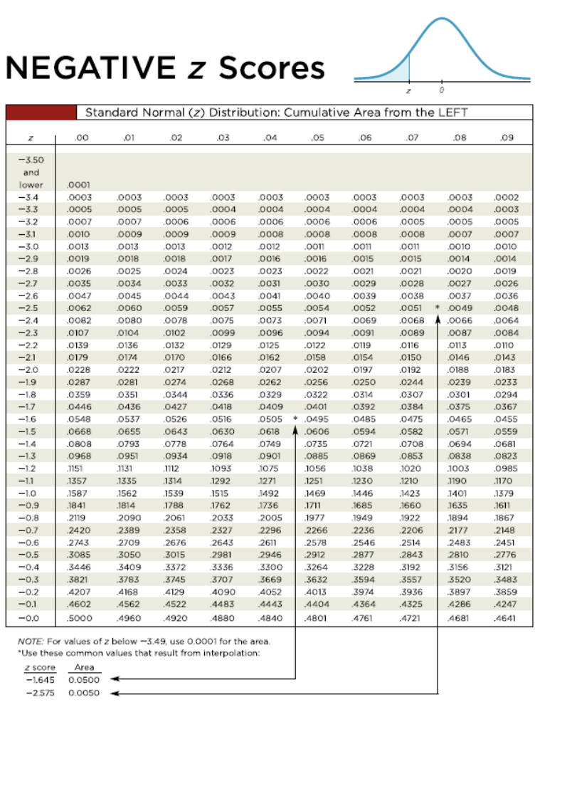 Solved NEGATIVE z ScoresPOSITIVE z ScoresFind the indicated | Chegg.com