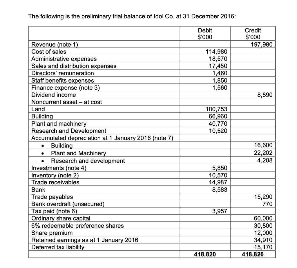 The following is the preliminary trial balance of | Chegg.com