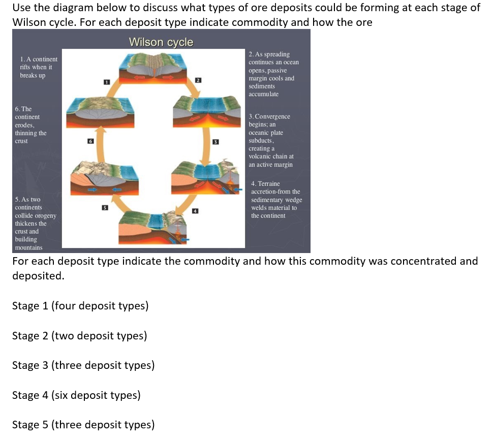 Solved Use the diagram below to discuss what types of ore | Chegg.com