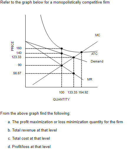 Solved From the above graph find the following: The profit | Chegg.com