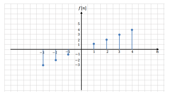 Solved (b) A ramp discrete time signal of f[n] is given in | Chegg.com