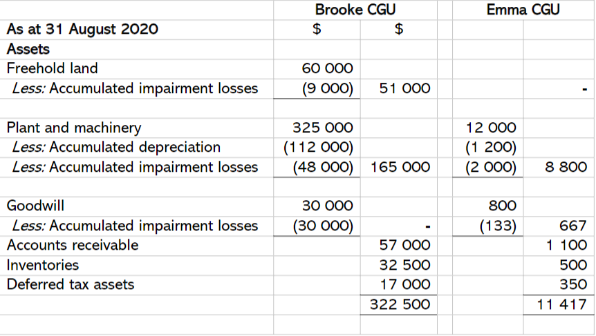 Solved The two cash-generating units of Forest Gum Ltd are | Chegg.com