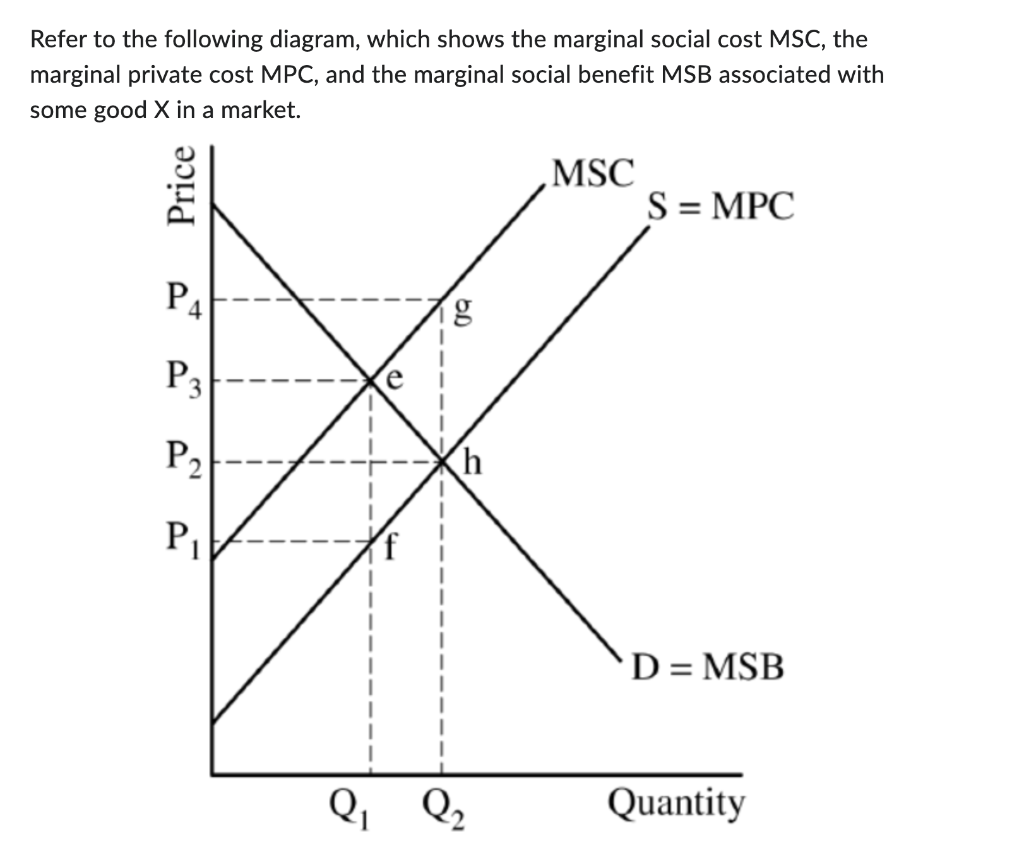 Solved Refer to the following diagram, which shows the | Chegg.com