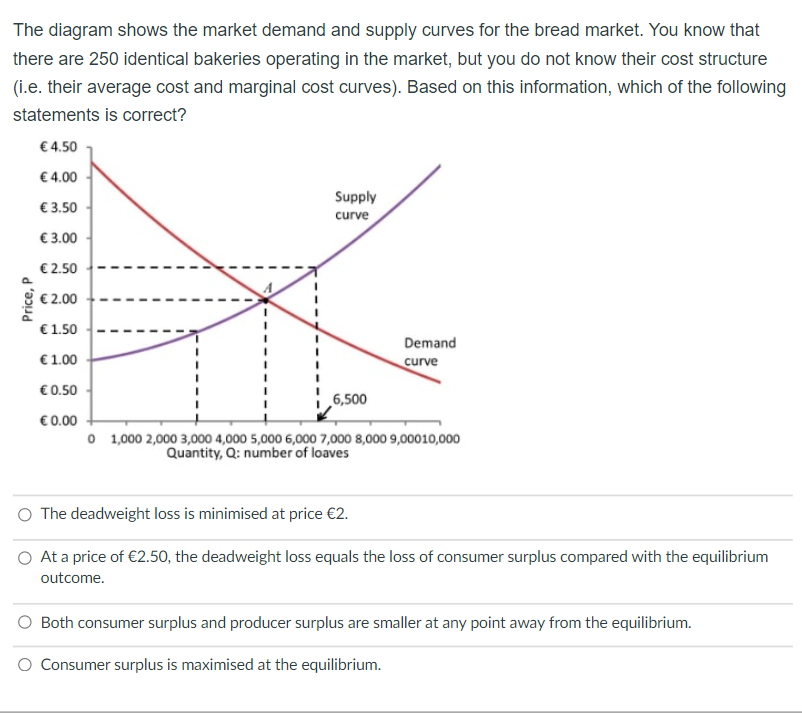 Solved The diagram shows the market demand and supply curves | Chegg.com
