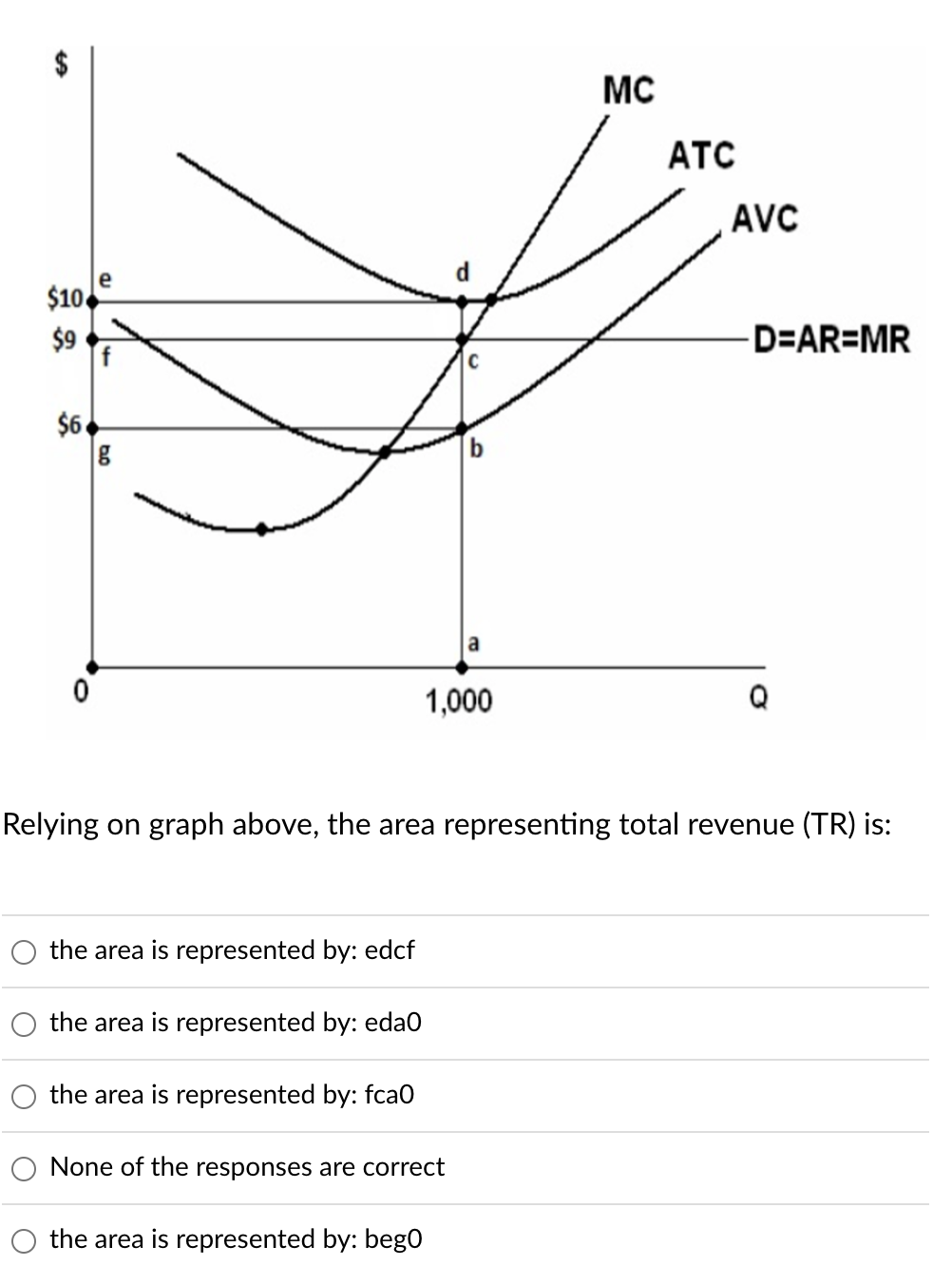Solved Relying on graph above, the area representing total | Chegg.com