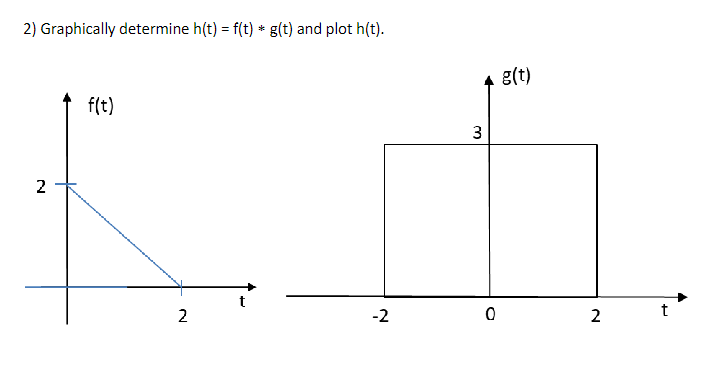 Solved Graphically determine h(t)=f(t)*g(t) ﻿and plot | Chegg.com