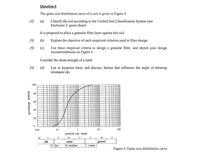 Solved The grain size distribution curve of a soil is given | Chegg.com