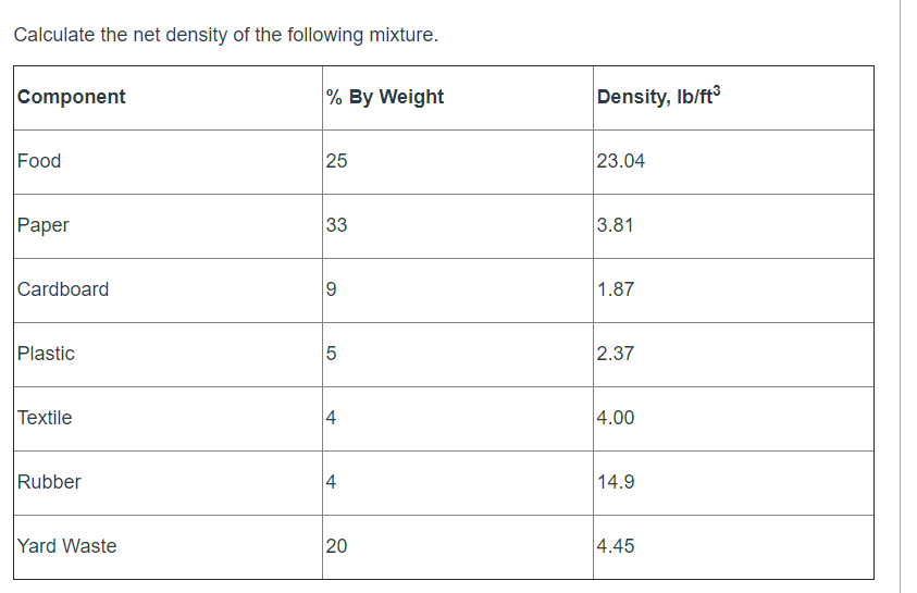 Solved Calculate the net density of the following mixture. | Chegg.com