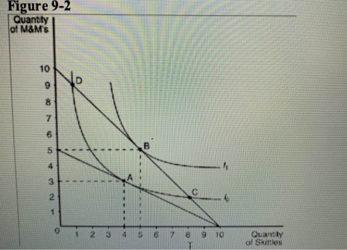 Solved Figure 9-2 Quantity ot M&Ms 10 9 8 7 6 2 1 2 3 45 6 | Chegg.com