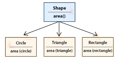 Solved OOP in JAVA Assignment :1) ﻿Design and implement | Chegg.com