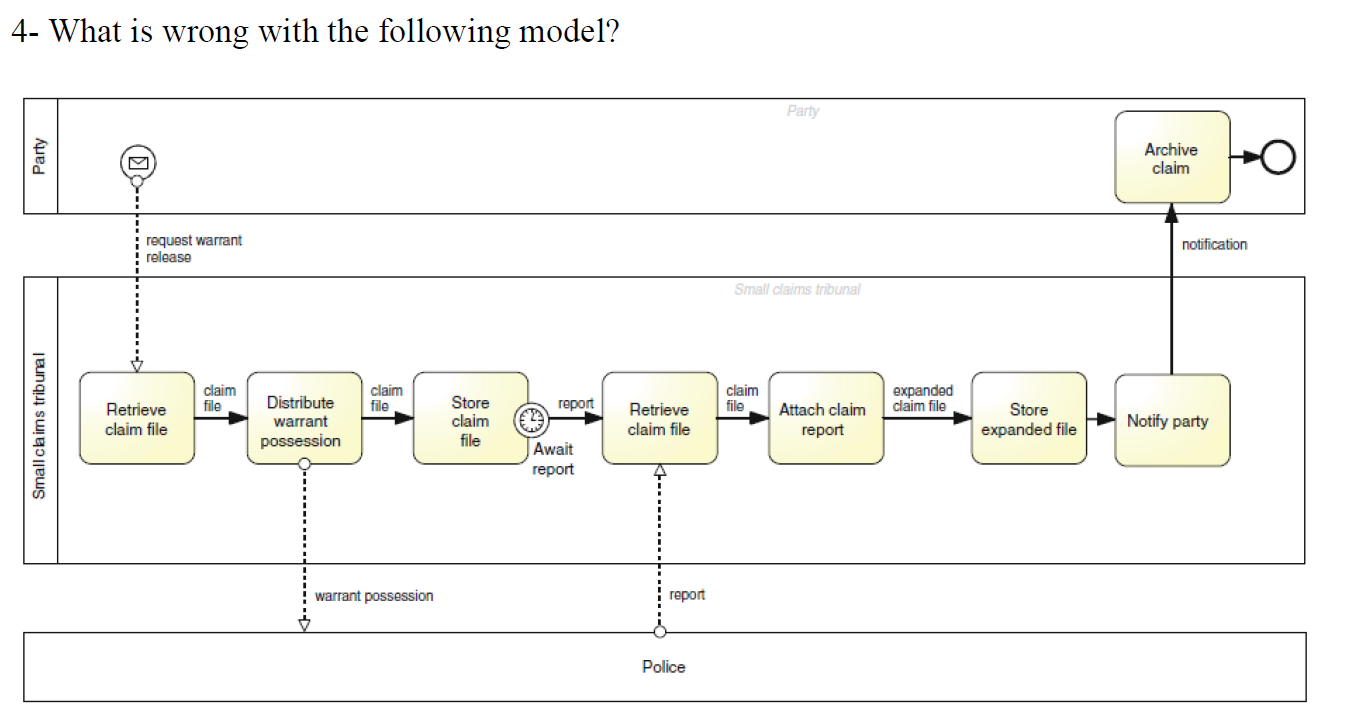 4- What is wrong with the following model? | Chegg.com