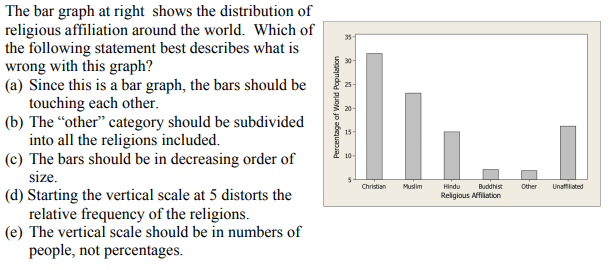 Solved The bar graph at right shows the distribution of | Chegg.com