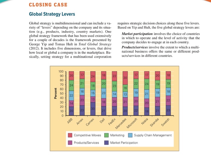 Solved CLOSING CASE Global Strategy Levers Global strategy | Chegg.com