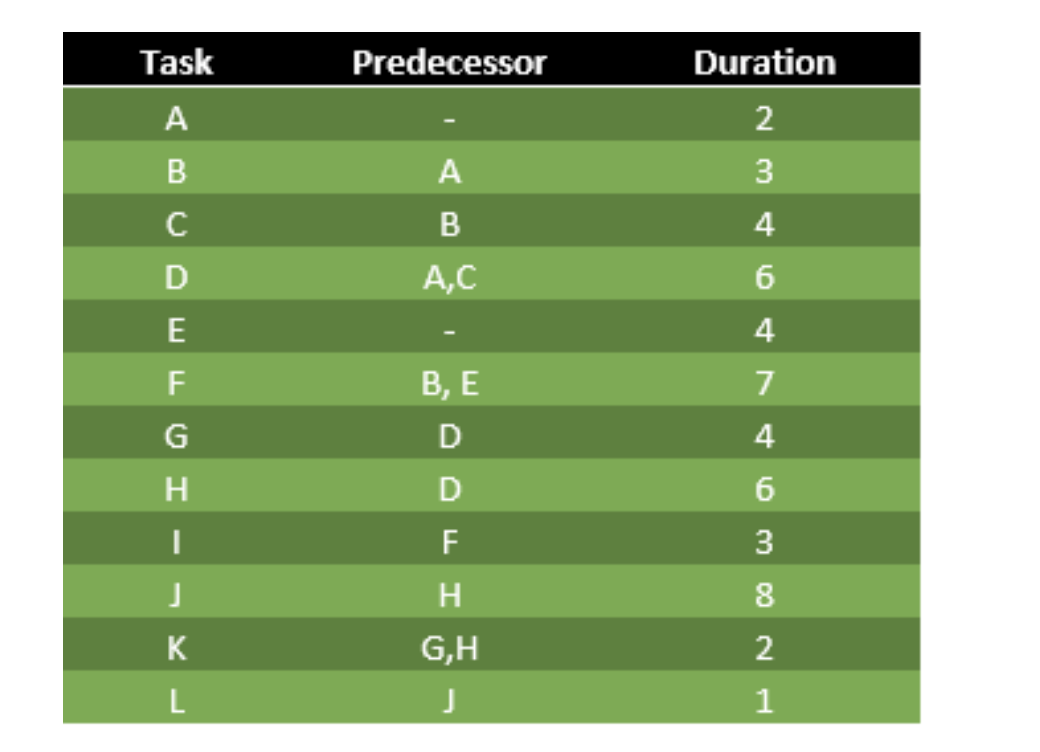 Solved The figure shows a WBS with 12 tasks. Note that each | Chegg.com