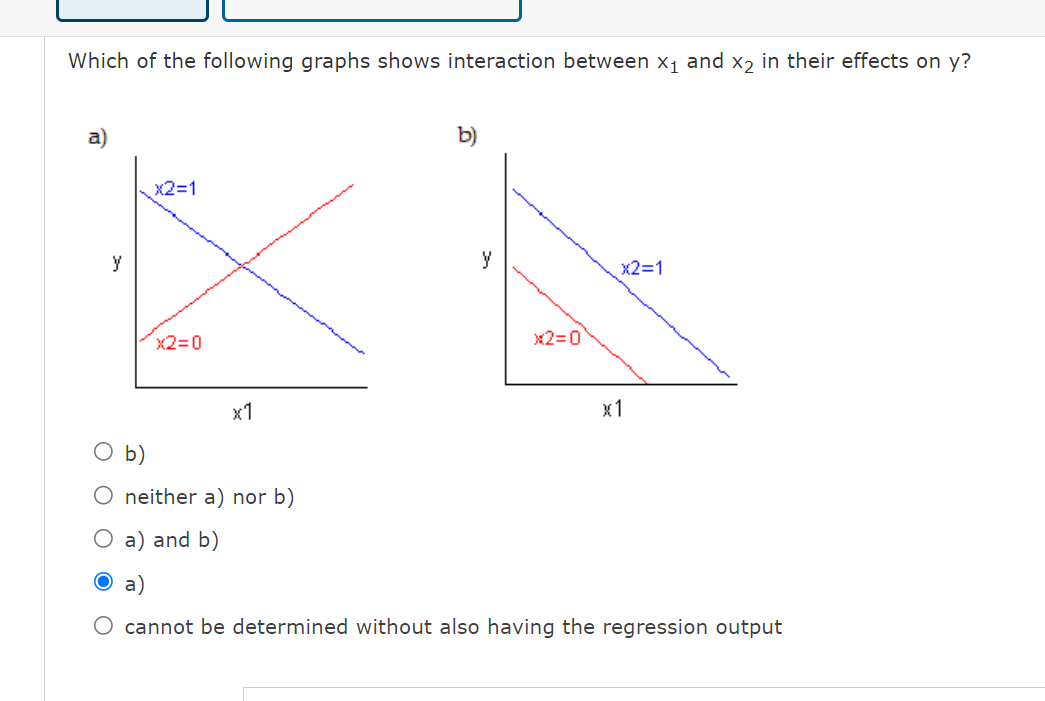 Solved Which of the following graphs shows interaction | Chegg.com