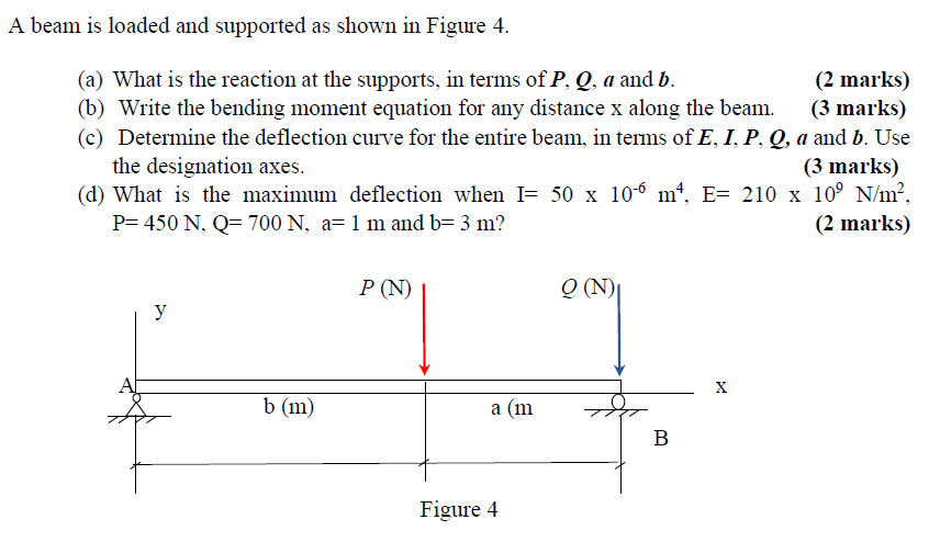 Solved A beam is loaded and supported as shown in Figure 4. | Chegg.com