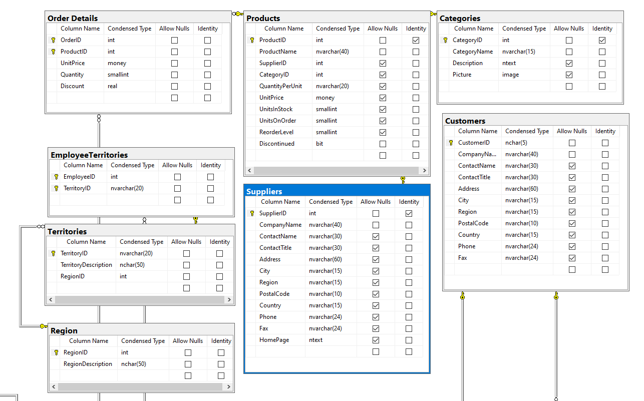 Solved In the Northwind database, each row of the Order | Chegg.com