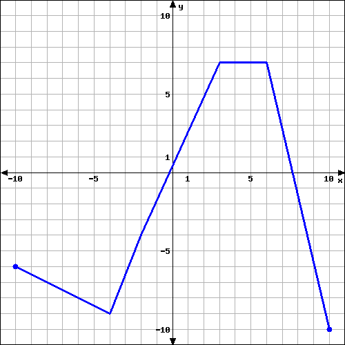 Solved 1.3 Rates of Change and Behavior of Graphs: | Chegg.com