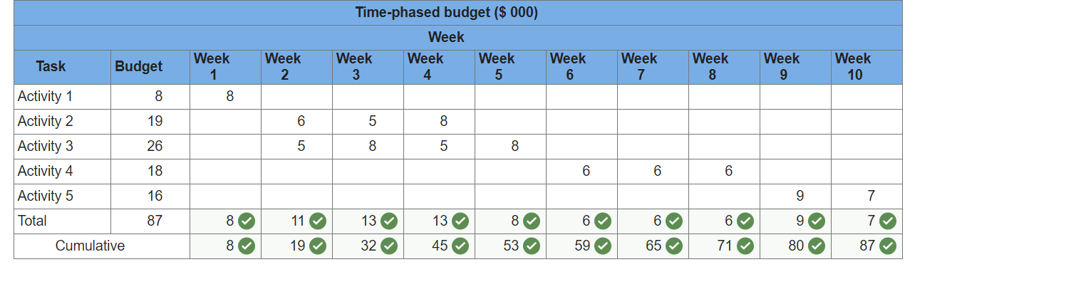 Solved Time-phased budget ($ 000) Week Week Week Week 3 4 5 | Chegg.com