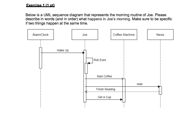 Solved Exercise 1 (1 pt) Below is a UML sequence diagram | Chegg.com