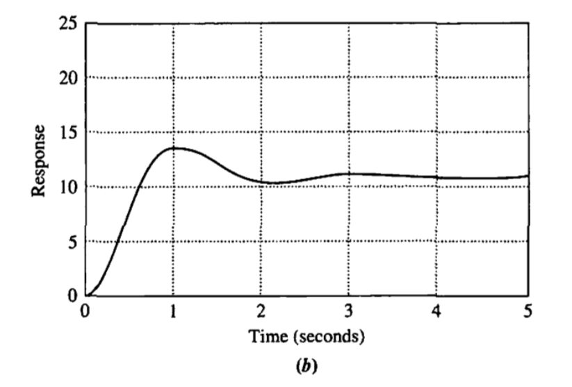 Solved 29. For each of the unit step responses shown in | Chegg.com