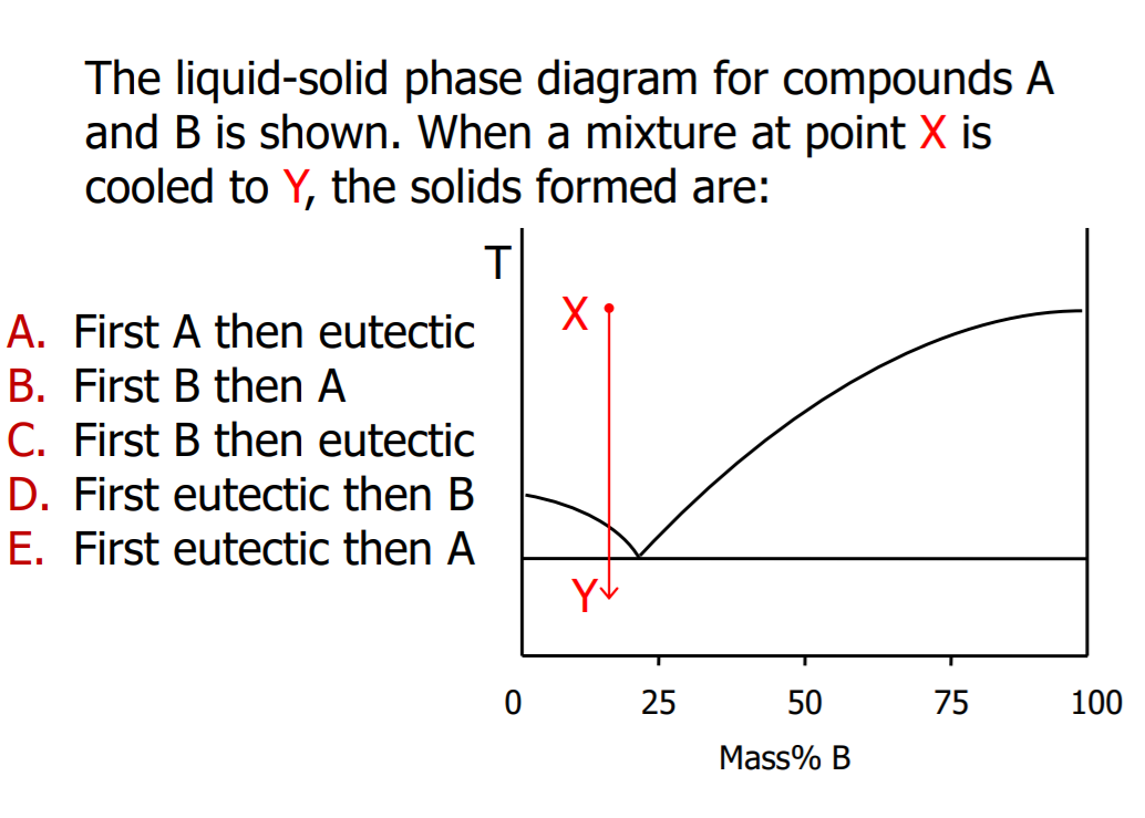 Solved The liquid-solid phase diagram for compounds A and B | Chegg.com