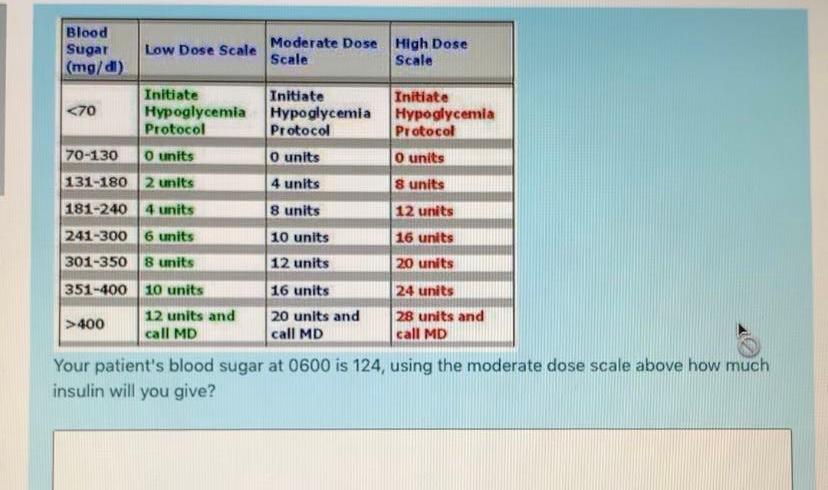 Solved Blood Sugar Low Dose Scale Moderate Dose High Dose | Chegg.com
