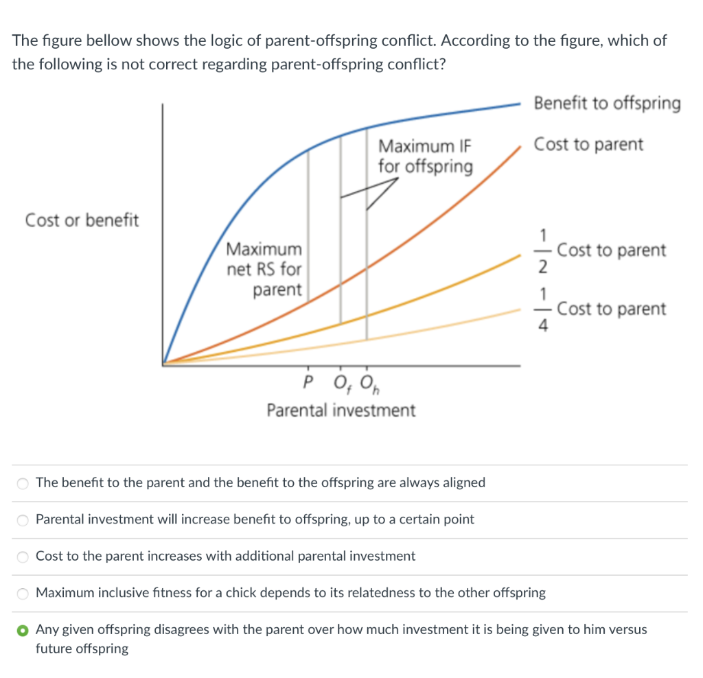 Solved The figure bellow shows the logic of parent-offspring | Chegg.com