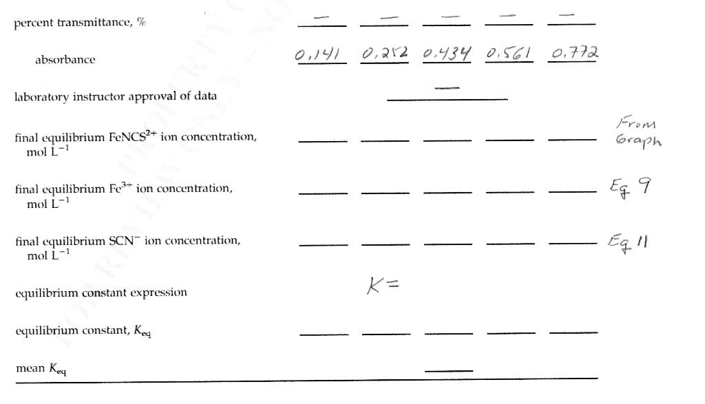 Experiment 441 – Evaluating the Equilibrium Constant | Chegg.com