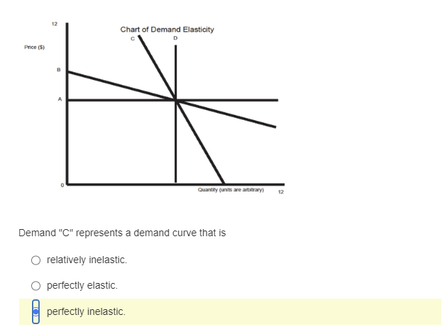 Solved Demand " C " ﻿represents a demand curve that | Chegg.com