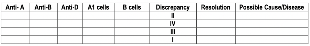Solved Complete the table given below about the ABO | Chegg.com