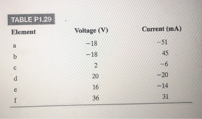 Solved 1.29 The numerical values for the currents and | Chegg.com