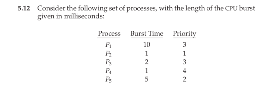 Solved The processes are assumed to have arrived in the | Chegg.com