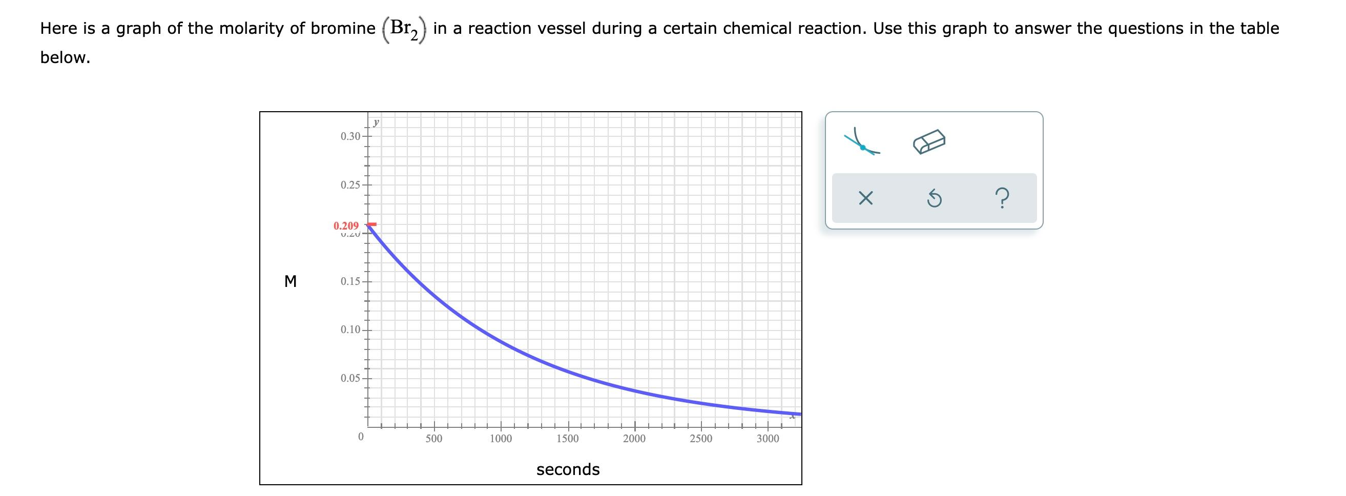 Solved Here is a graph of the molarity of bromine (Br2) in a | Chegg.com