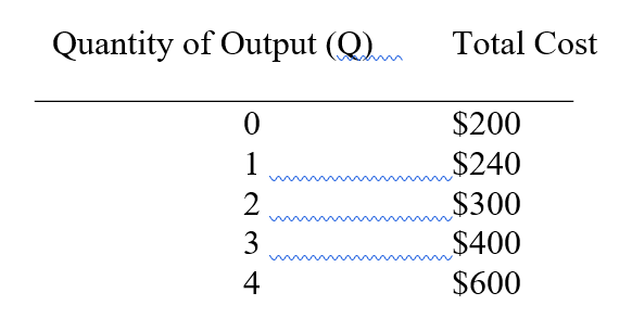 Solved Quantity of Output (Q) Total CostAgain assume the | Chegg.com