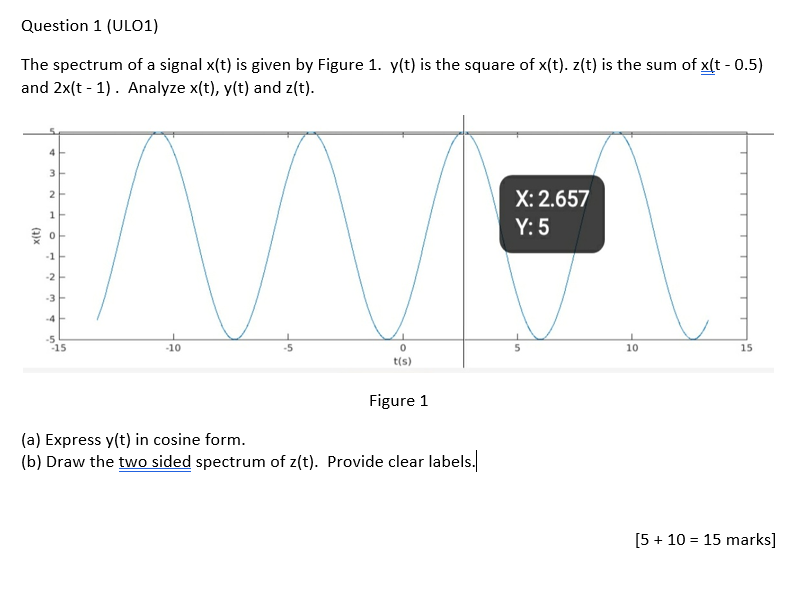 Solved The spectrum of a signal x(t) is given by Figure | Chegg.com