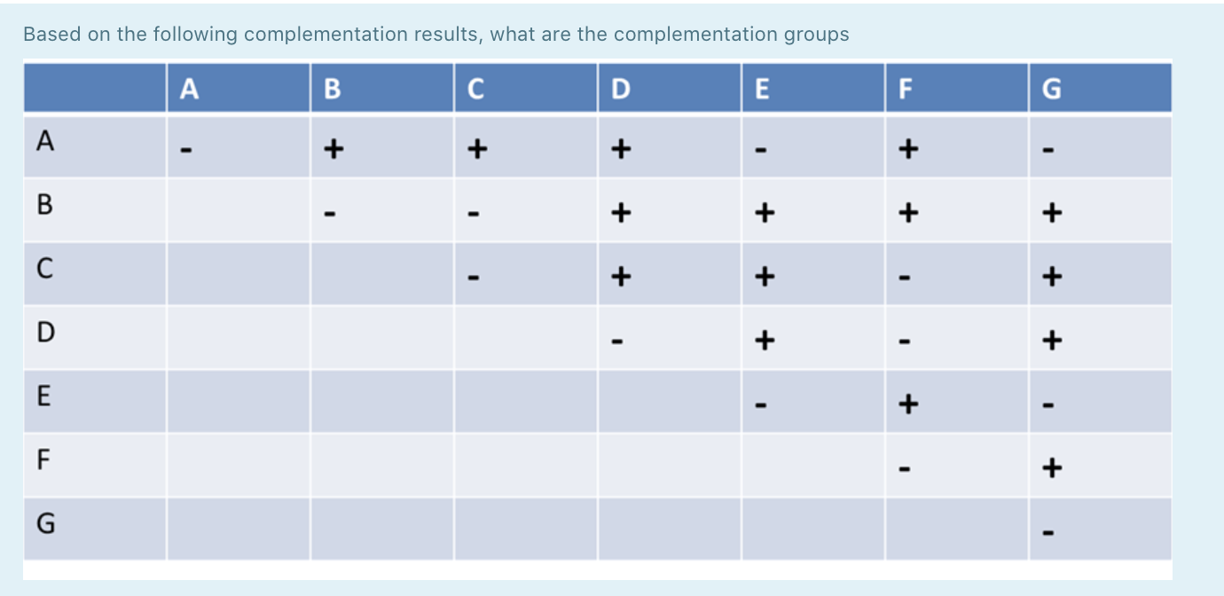 Solved Based on the following complementation results, what | Chegg.com