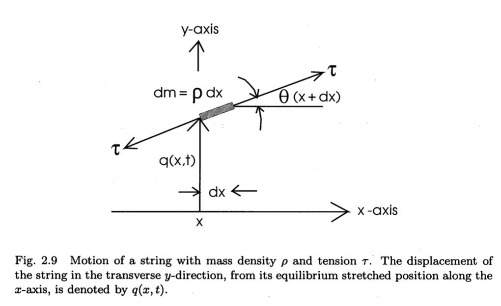 2.6 Consider other boundary conditions for the string | Chegg.com