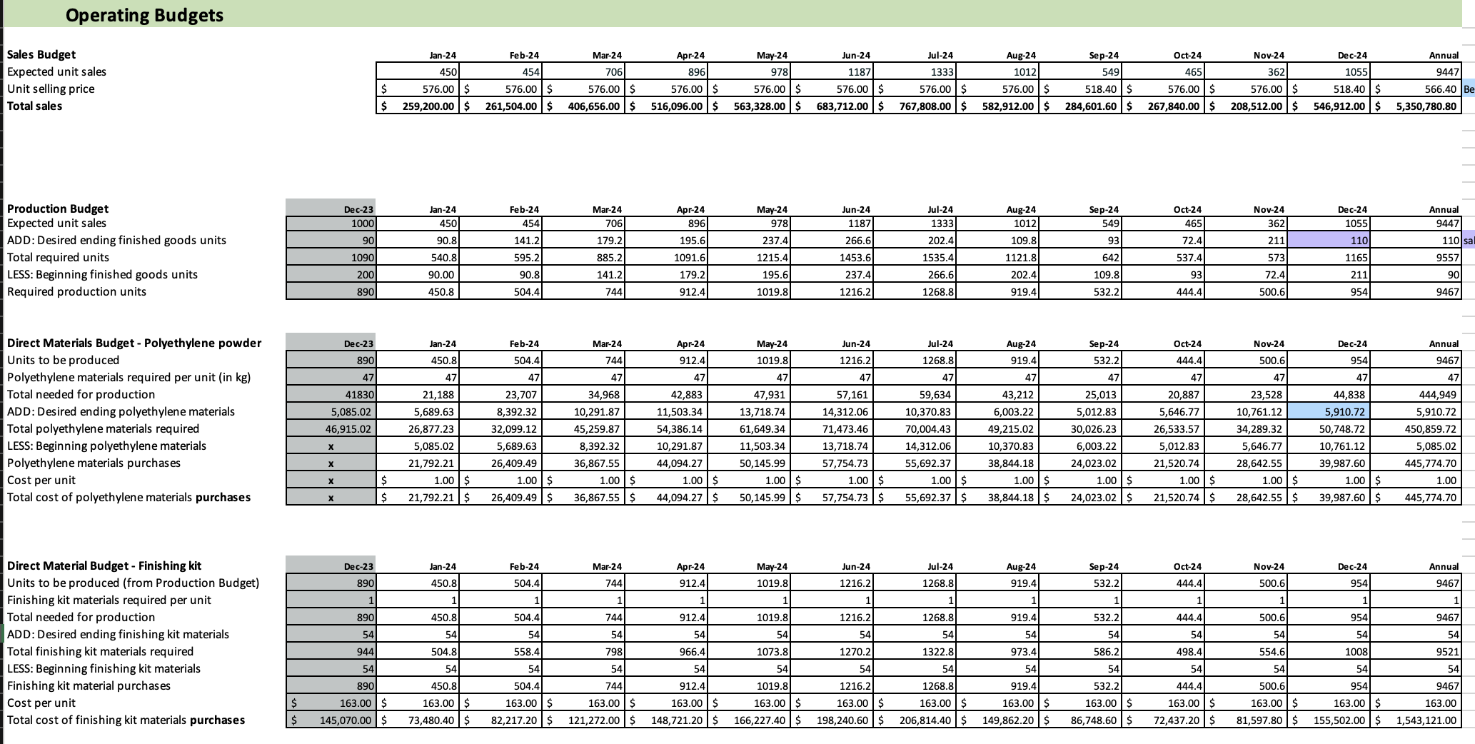 Solved Operating Budgets Sales Budget Expected unit sales | Chegg.com
