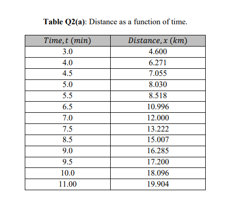 Solved Q2 (a) Table Q2 (a) gives the values of distance | Chegg.com
