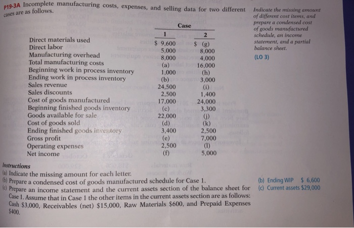 Solved P19-3A cases are as follows Incomplete manufacturing | Chegg.com