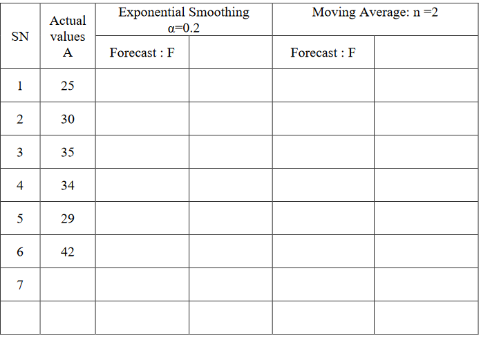 Solved A.Calculate forecast using exponential smoothing and | Chegg.com