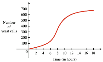 Solved A graph of a population of yeast cells in a new | Chegg.com