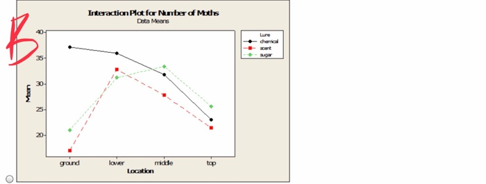 Solved The number of spruce moths found in traps after 48 | Chegg.com