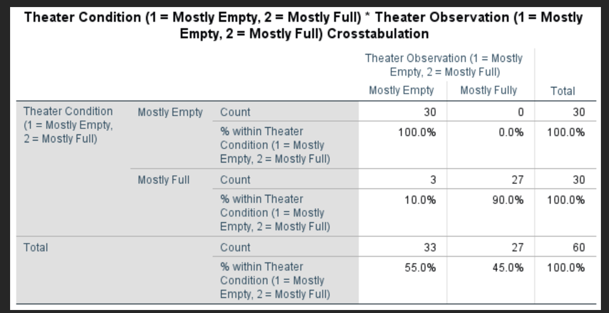 Solved Chi Square Crash Course Quiz Part A We conduct a | Chegg.com